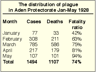 From the epidemiological history of Aden The Plague Epidemic [Archives ...